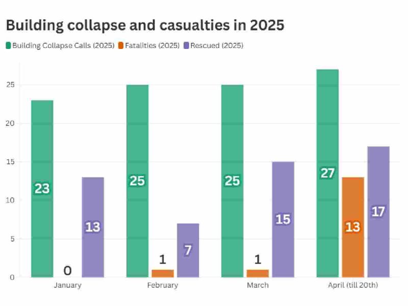 Crumbling Delhi: Why instances of building collapses have spiked